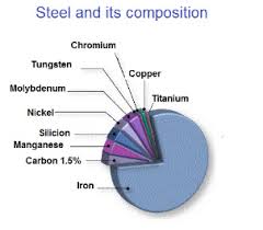 Understanding Steel Metal Composition and Its Role in the Construction ...